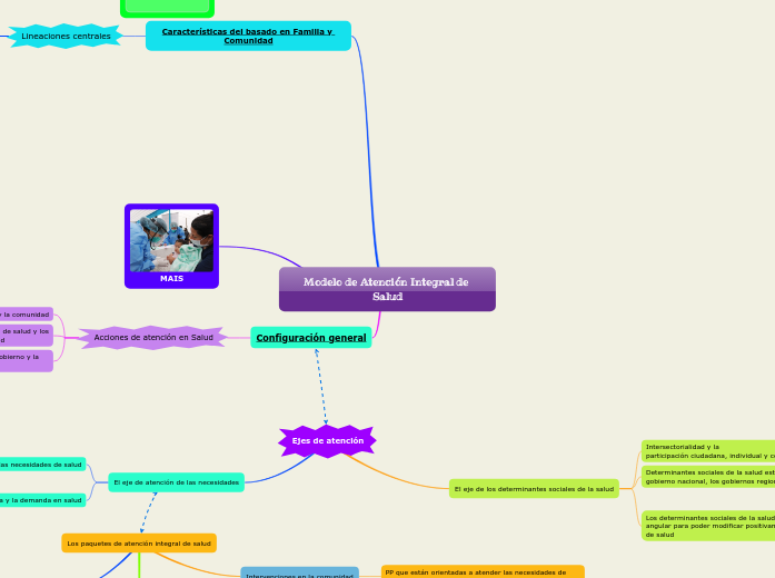 Modelo de Atención Integral de Salud - Mind Map